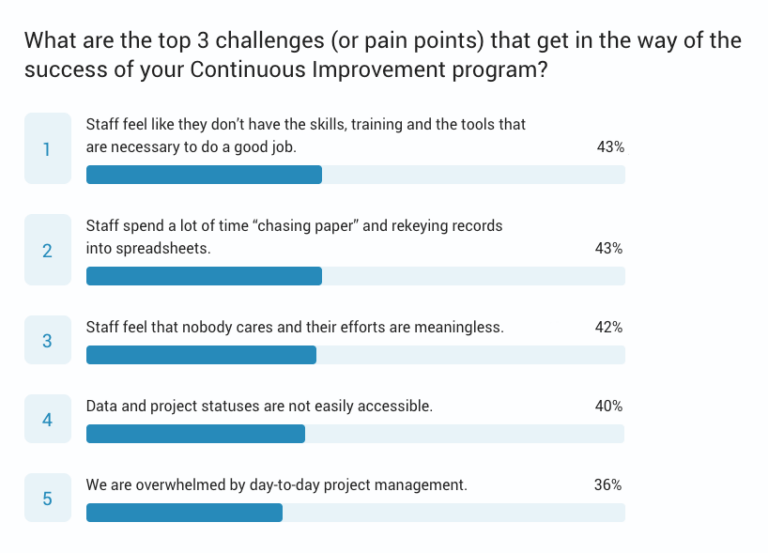 Continuous Improvement Survey Results | Weever