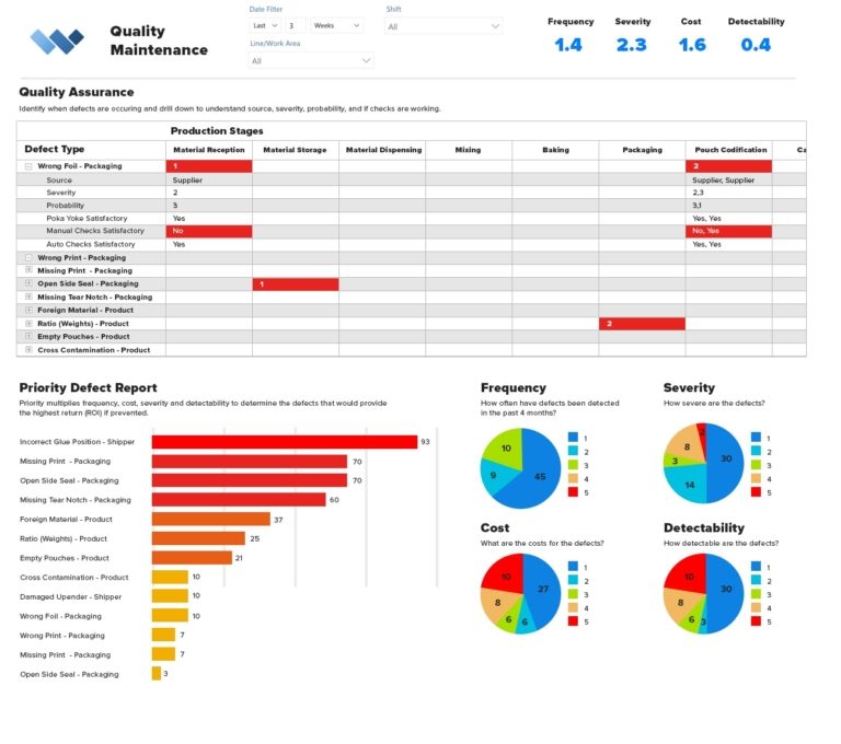 Quality Dashboards Archives | Weever