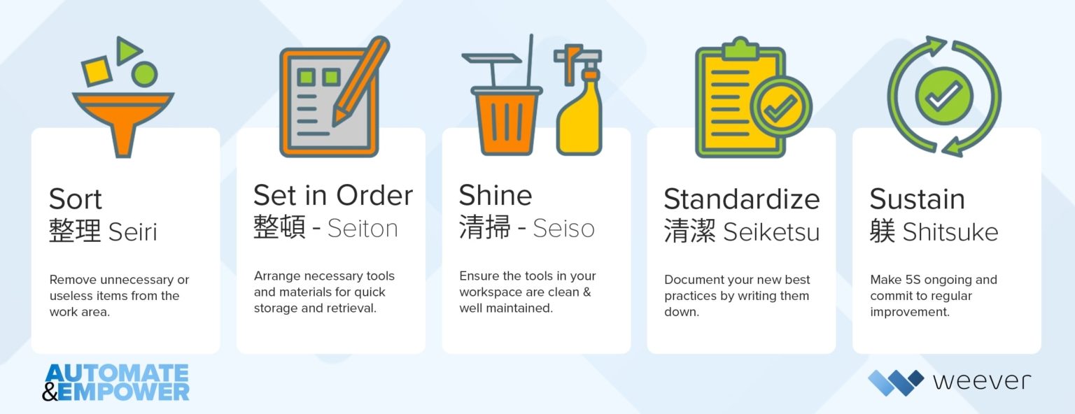 5S Sorting Implementation | Weever